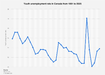 Youth Unemployment Rate Canada 2025 Statista Youth Unemployment Rate Canada 2025 Statista