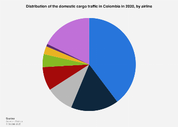 Leading domestic cargo airlines in Colombia 2020 | Statista