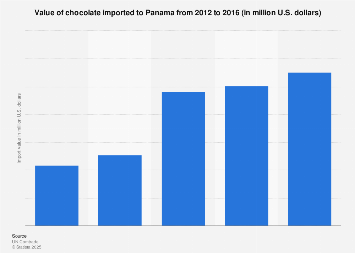 Chocolate imports Panama - value 2016 | Statista