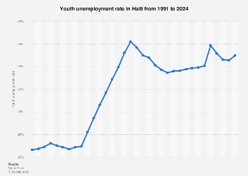 Youth unemployment rate Haiti| Statista