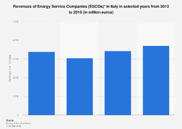 Italy: revenues of Energy Service Companies (ESCOs) 2012-2018| Statista