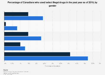 Past year illegal drug use Canada by gender 2019| Statista