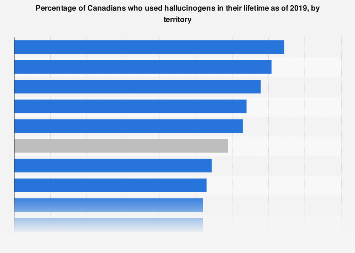 Lifetime hallucinogen use Canada by territory 2019| Statista