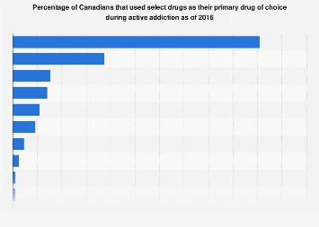 Active addiction drug of choice Canada 2016 | Statista
