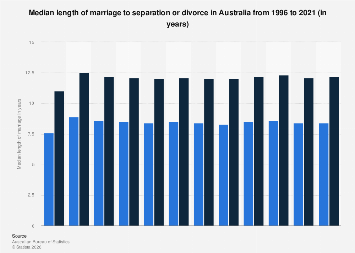 Australia: median length of marriage to separation or divorce 1996-2021 ...