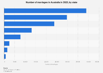 Australia: number of marriages by state 2023| Statista
