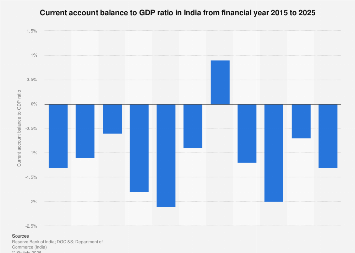 India: current account balance to GDP ratio 2025| Statista