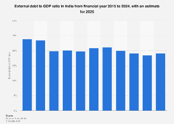 India: external debt to GDP ratio 2025| Statista