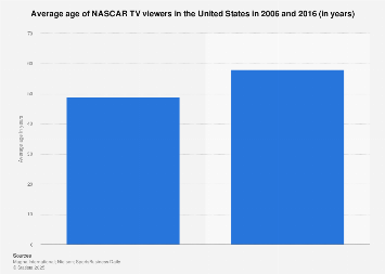 NASCAR TV audience in the U.S. by age 2017 | Statista