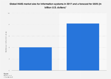 HAIS market size for information systems 2025 global forecast| Statista