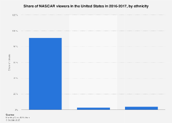 NASCAR viewers in the U.S. by ethnicity 2017| Statista