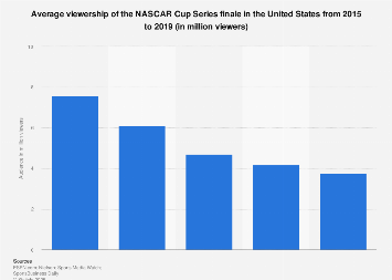 NASCAR Cup Series finale average TV audience in the U.S. 2019| Statista