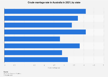 Australia: crude marriage rate 2021| Statista