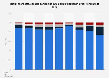 Brazil: fuel oil market share by company 2024| Statista