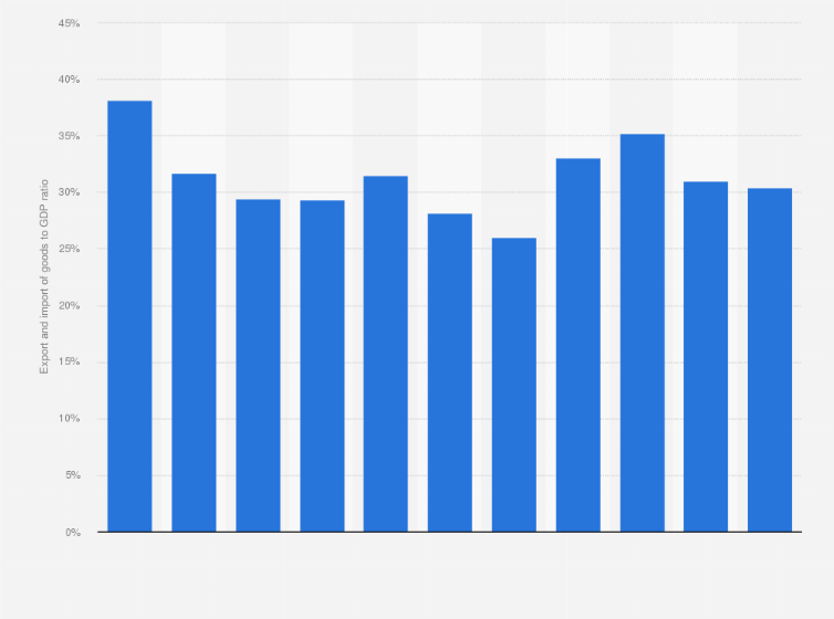 Import Export Graph