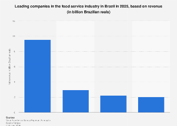 Leading food service companies in Brazil 2025| Statista