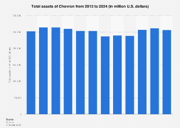 Chevron's total assets 2024| Statista