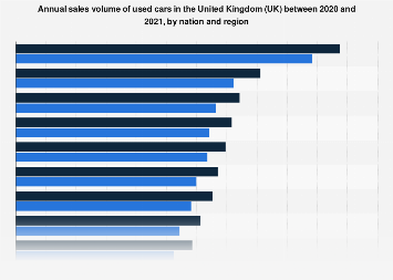UK: used car sales by nation and region| Statista