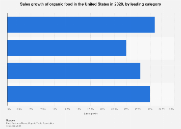 U.S. organic food sales growth by leading category 2020| Statista