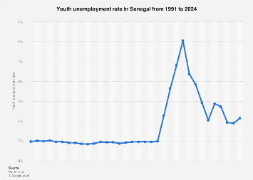 Youth unemployment rate Senegal| Statista