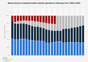 Market shares of mobile network operators Germany| Statista