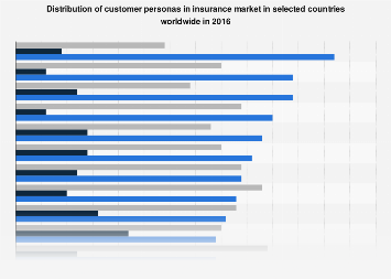Insurance purchase habits globally 2016| Statista