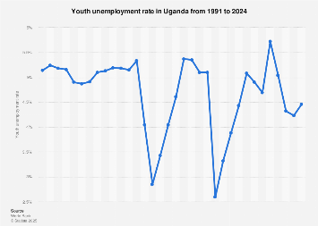 Youth unemployment rate Uganda| Statista