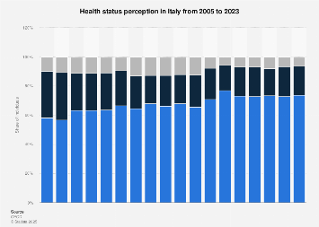 Italy: health status perception 2005-2022 | Statista