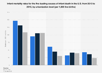 Infant mortality rate: leading infant death causes by urbanization ...