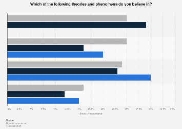 Belief in paranormal events in Italy 2001-2018| Statista