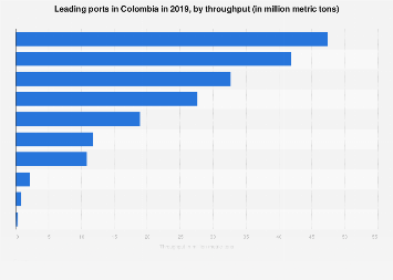 Ports in Colombia by throughput 2019| Statista