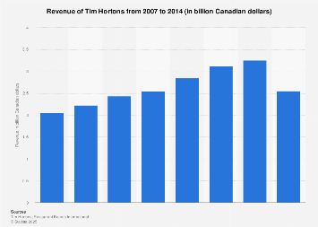 Tim Hortons' revenue 2007-2014| Statista