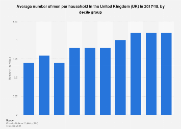 Average number of men per household 2018| Statista