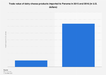 Dairy cheese product imports Panama - value 2016| Statista