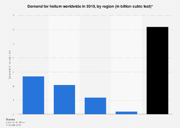 Helium demand by world region 2019| Statista