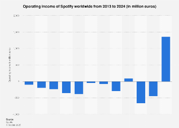 Spotify operating income worldwide 2024| Statista