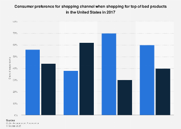 Bed products consumer shopping channel preferences U.S. 2017| Statista