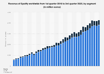 Spotify: quarterly revenue by segment worldwide 2025| Statista