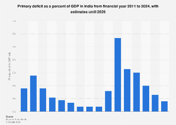 India: primary deficit as a percent of GDP 2026| Statista