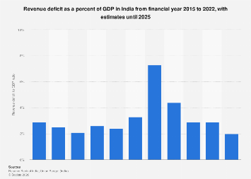 India: revenue deficit as a percent of GDP 2025| Statista