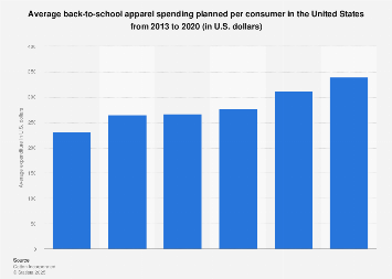 Average back-to-school apparel spending U.S 2013-2020 | Statista