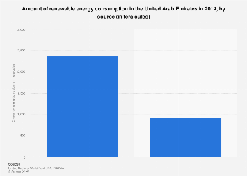 UAE: renewable energy consumption by source 2014| Statista