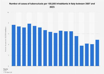 Italy: tuberculosis cases per 100,000 inhabitants 2007-2023| Statista