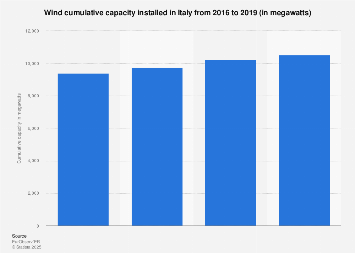 Italy: wind cumulative capacity installed 2019| Statista