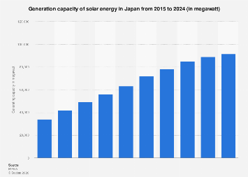 Japan: solar energy generation capacity 2024| Statista