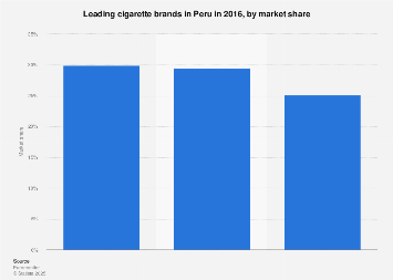 Leading cigarette brands by market share Peru 2016| Statista