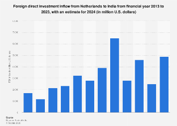 India: amount of FDI inflow from Netherlands 2024| Statista