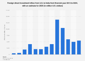 India: amount of FDI inflow from U.S. 2025| Statista