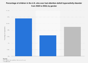 ADHD among children U.S. by gender 2020-2022| Statista