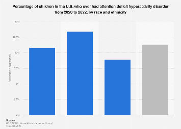 ADHD among children U.S. by race/ethnicity 2020-2022| Statista